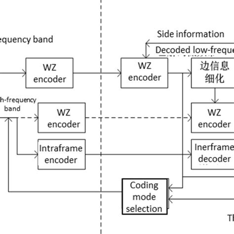 Chart Of Framework Of Wynerziv Video Coding And Decoding System In Download Scientific Diagram