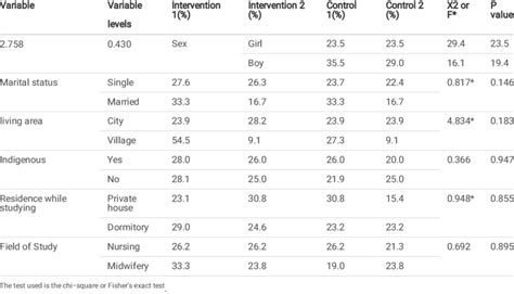 Comparison Of Demographic Variables Between The Four Intervention And