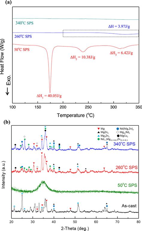 A Dsc Traces Obtained During Continuous Heating At A Heating Rate Of