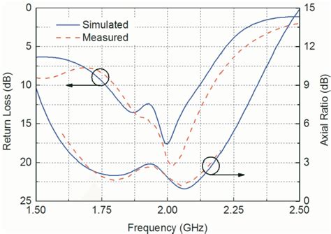 Simulated And Measured Return Loss And Broadside Ar Of The Proposed