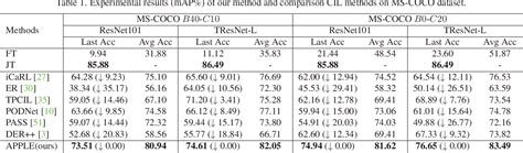 Table 1 From Overcoming Catastrophic Forgetting For Multi Label Class