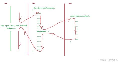 字符设备驱动开发：structcdev与fileoperations详解 Csdn博客