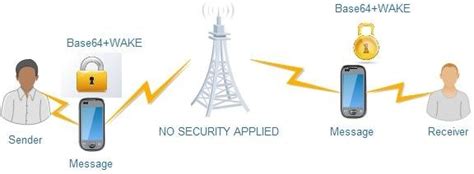 Sms Transmission With Encryption Base64 And Wake Download Scientific Diagram