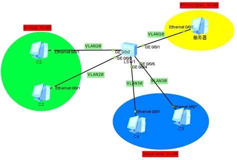 Mux Vlan Cto Mux Vlan