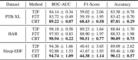 Table Vi From Self Supervised Time Series Representation Learning Via