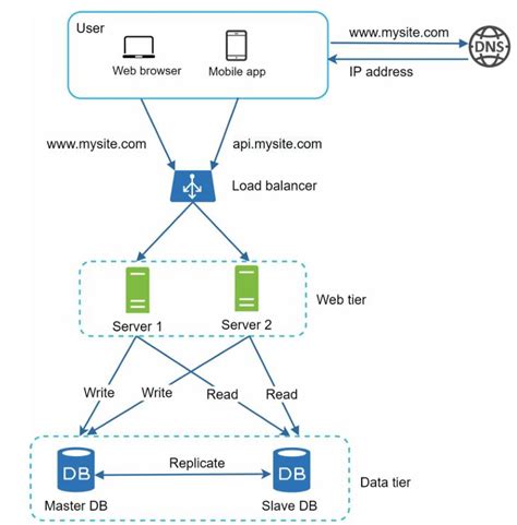 Systemdesign Multiserverarchitecture Backendengineering Utkarsh Tiwari