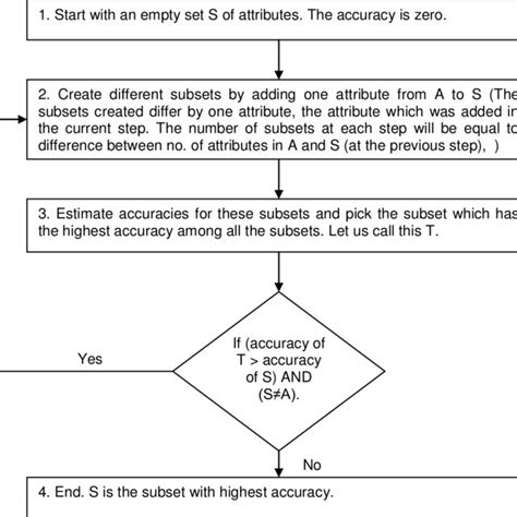 41 Flowchart For Wrapper Method For Attribute Selection Download Scientific Diagram