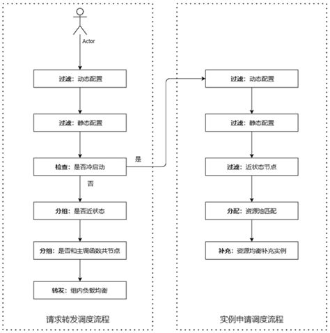 Serverless 入门与实践16 学习笔记 华为 Serverless 核心技术与实践 阿里云开发者社区