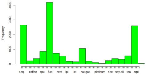 Category Distribution For The Reuters 21578 Corpus Download