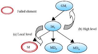 Multi Tree Model For Fault Tolerant Mobile Grid