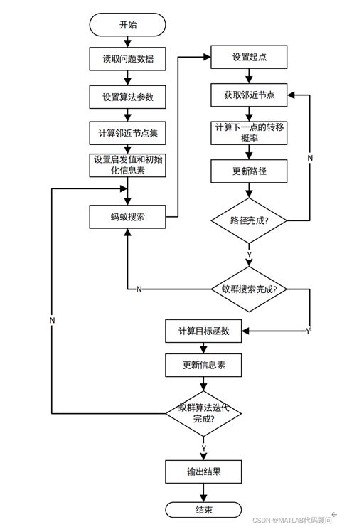 Matlab实现蚁群算法栅格路径优化基于matlab蚁群算法实现最优路径 Csdn博客