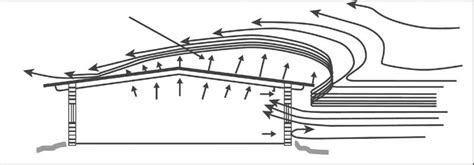 The Lowdown On Wind Uplift Ratings For Metal Buildings Carport Central