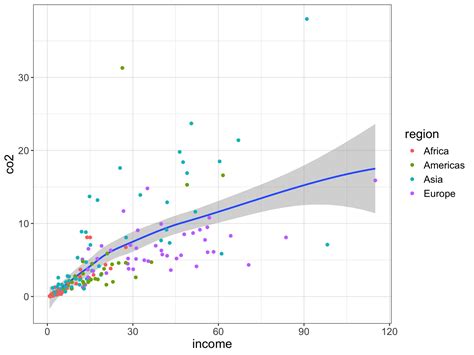 5 Visualizing Data With Ggplot2 Statistical Modeling And Computation For Educational Scientists
