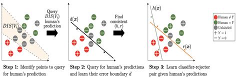 Sample Efficient Learning Of Predictors That Complement Humans Human