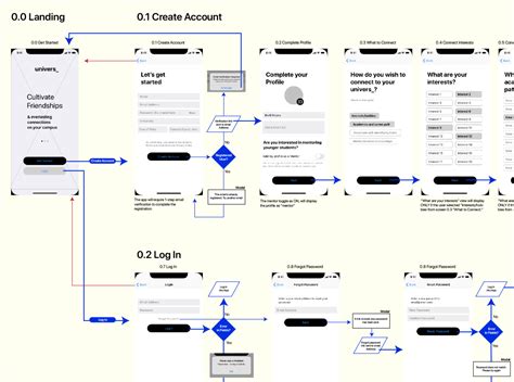 Social App User Flow By Miriam Mitzi Rosas On Dribbble