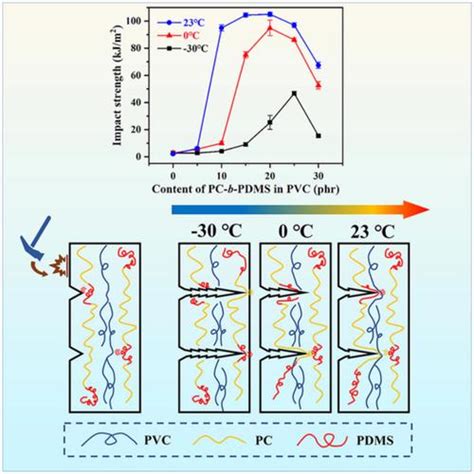 聚碳酸酯 聚二甲基硅氧烷嵌段共聚物提高刚性聚氯乙烯的低温韧性 Journal Of Applied Polymer Science X Mol