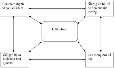 Hoạch định chiến lược kinh doanh cho Công ty Cổ phần Kết Cấu Kim Loại và Lắp Máy Dầu Khí giai