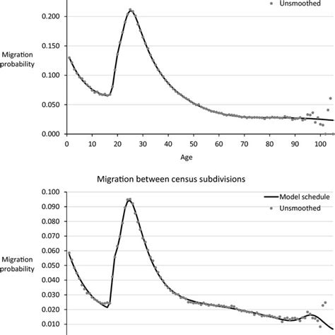 The Existing Model Migration Schedule And Constituent Curves Download