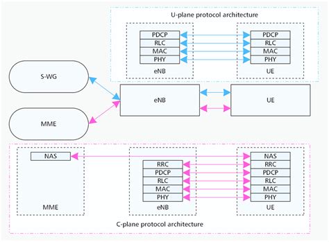 Current 3gpp Eutran Protocol Architecture Download Scientific Diagram