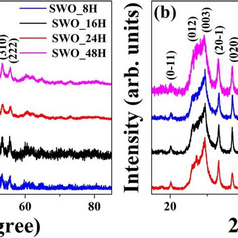 X Ray Diffraction Of The Antimony Tungstate A Prepared With The