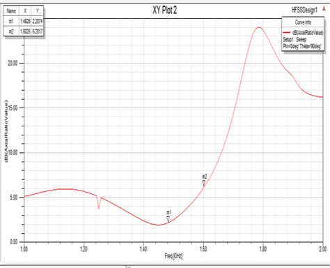 Axial Ratio Plot Of Circular Patch Antenna Iv Conclusion Download Scientific Diagram