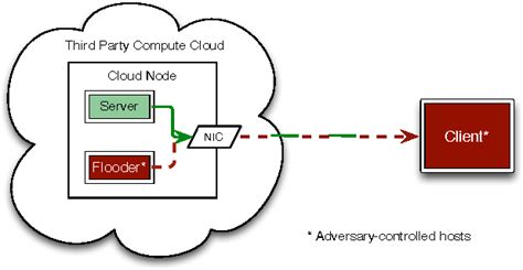 figure 1 from detecting co residency with active traffic analysis