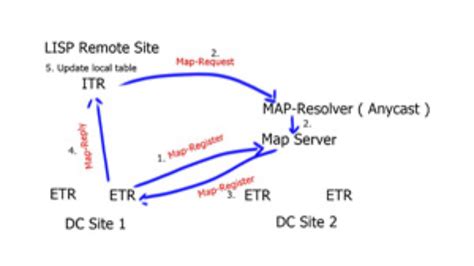 Lisp Data Plane Lisp Control Plane