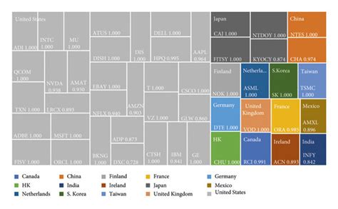 Tree Map Of Profitability Efficiency Download Scientific Diagram