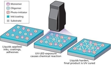 Uv Curing Applications Semiconductor Equipment Uv Ozone Cleaners