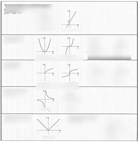 Diagram Of Types Of Functions Transformations Quizlet