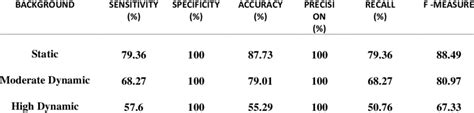 Performance Parameters For The Background Modeling Method Download