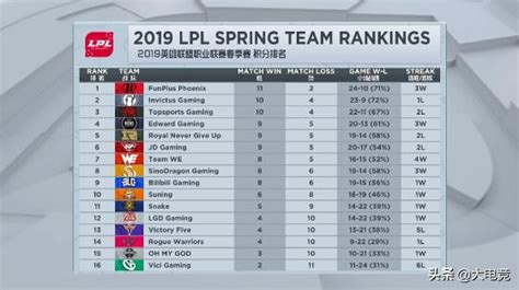 Lol Lpl：lgd「強隊殺手」名不虛傳！擊敗jdg保送edg晉級季後賽 每日頭條