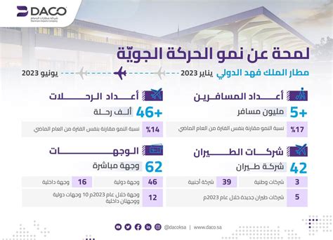 أخبار الدمام On Twitter Rt Dmmcity ️ ️ نمو الحركة الجويّة في مطار