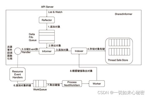 K8s 前世今生与架构组件简析borg系统 Csdn博客