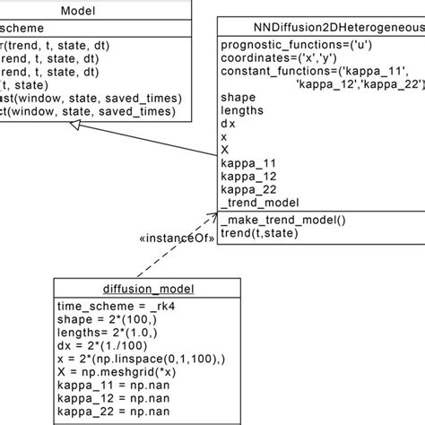unified modelling language uml class diagram showing the interaction download scientific