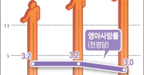 영아사망률·모성사망비 추이