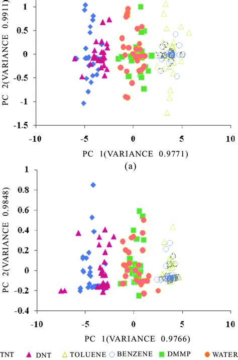 The PCA Eigenvalue And Cumulative Variance Results For This Case The