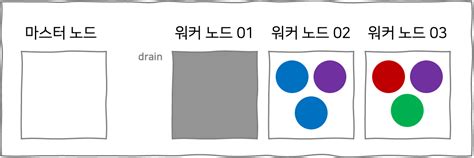 K8s Drain과 Cordon Simons Research Center