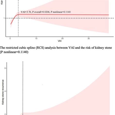 The Restricted Cubic Spline Rcs Analysis Between Vai And The Risk Of