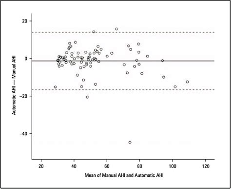 Bland Altman Plot Representing The Agreement Between Manually Scored