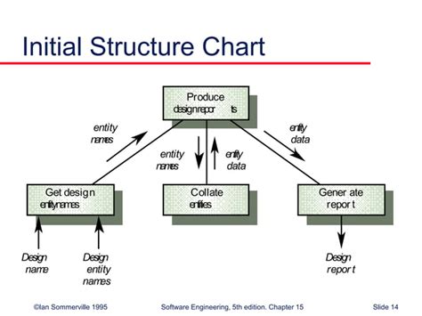 functional design dfd and data flow diagram ppt web development