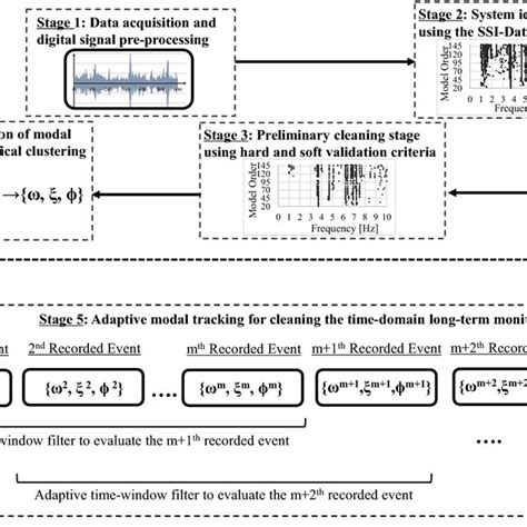 Proposed Automatic Procedure For Performing Modal Tracking Download
