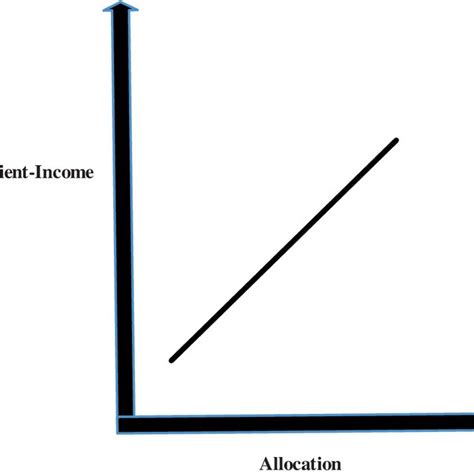 The Relationship Between Allocation And Coefficient‐income In Demand