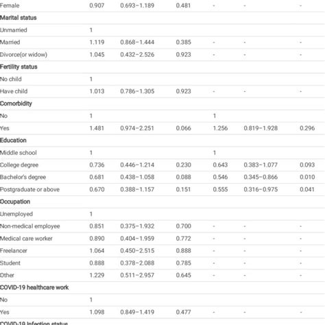 Logistic Regression Analysis Of Risk Factor Of Depression Disorder