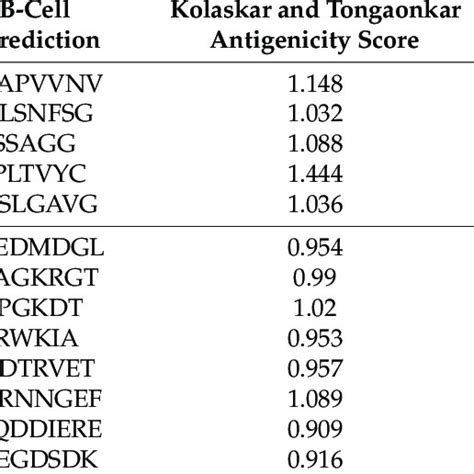 Predicted Linear B Cell Epitopes Selected Based On Their Antigenicity