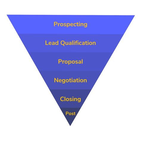 What Is A Crm Sales Pipeline And How To Create Your Own