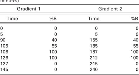 Table 1 From Chromatographic Alignment Of Lc Ms And Lc Msms Datasets By Genetic Algorithm