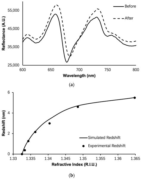 Biosensors Free Full Text Tamm Plasmon Polariton Biosensors Based