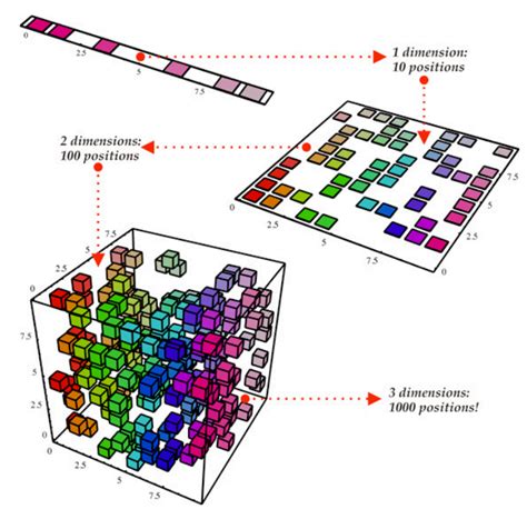 Dimensionality Reduction In Python And Preprocessing For Machine Learning