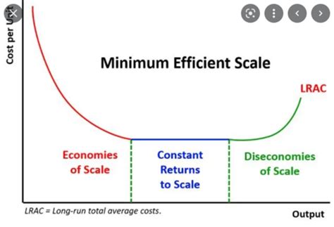 Economies And Diseconomies Of Scale Flashcards Quizlet